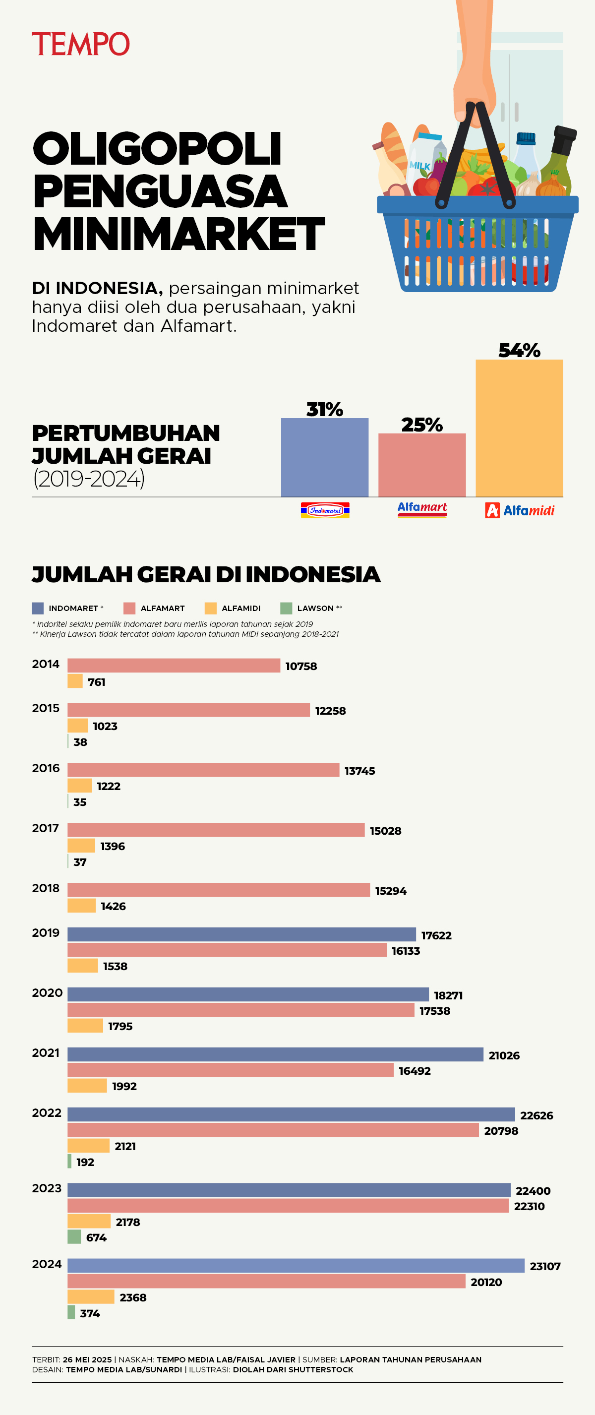 Peta Persaingan Minimarket di Indonesia | tempo.co