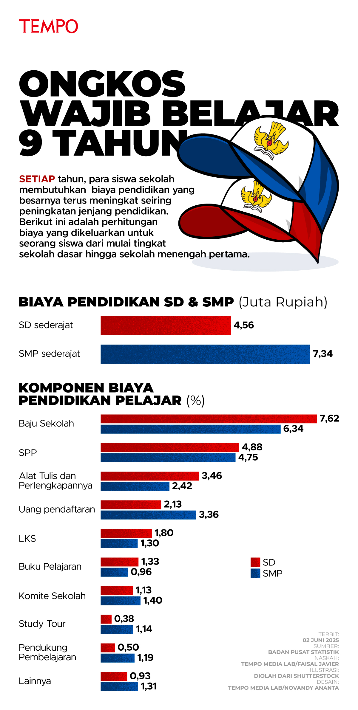 Biaya Pendidikan dari SD sampai SMP | tempo.co