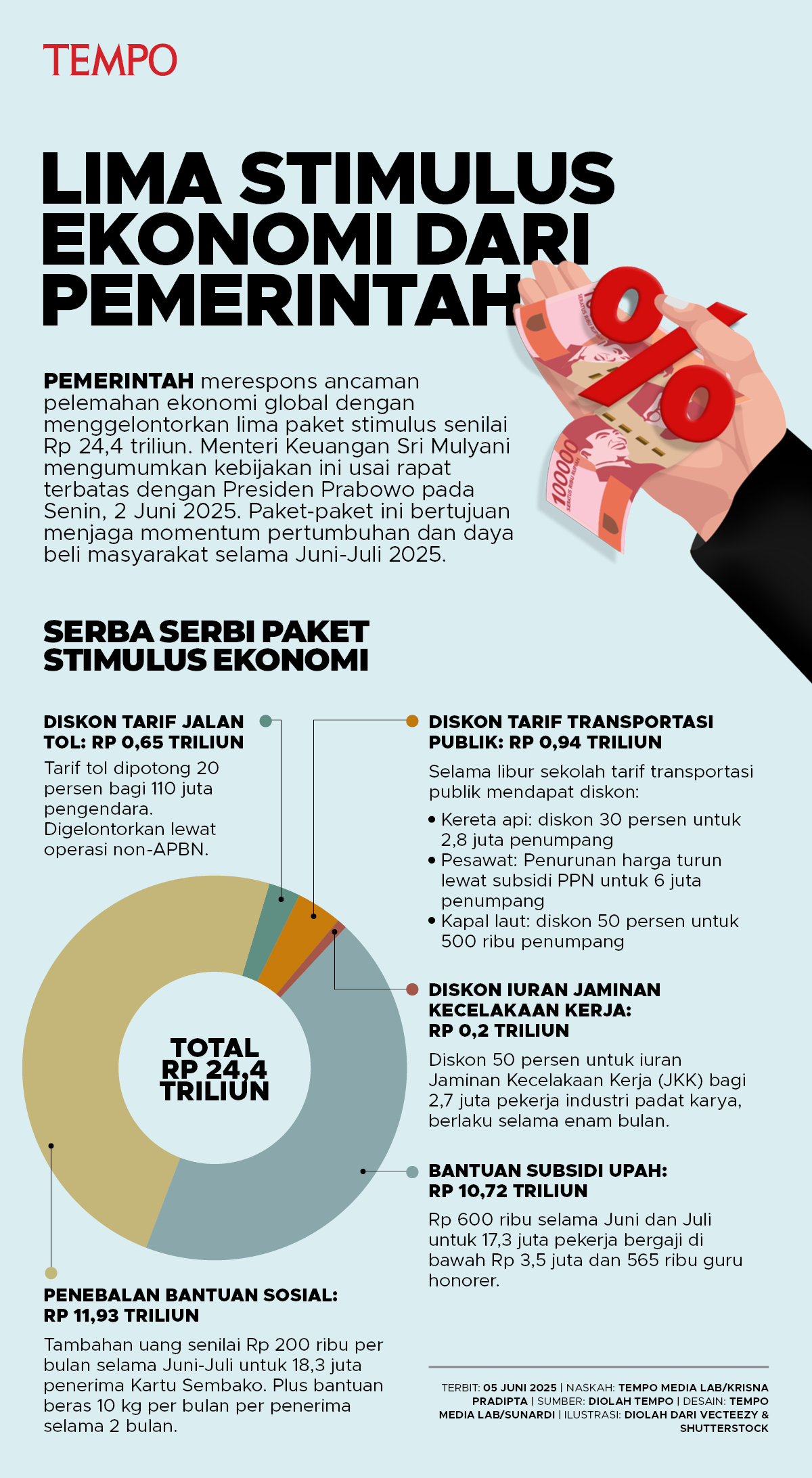 Lima Stimulus Ekonomi dari Pemerintah | tempo.co