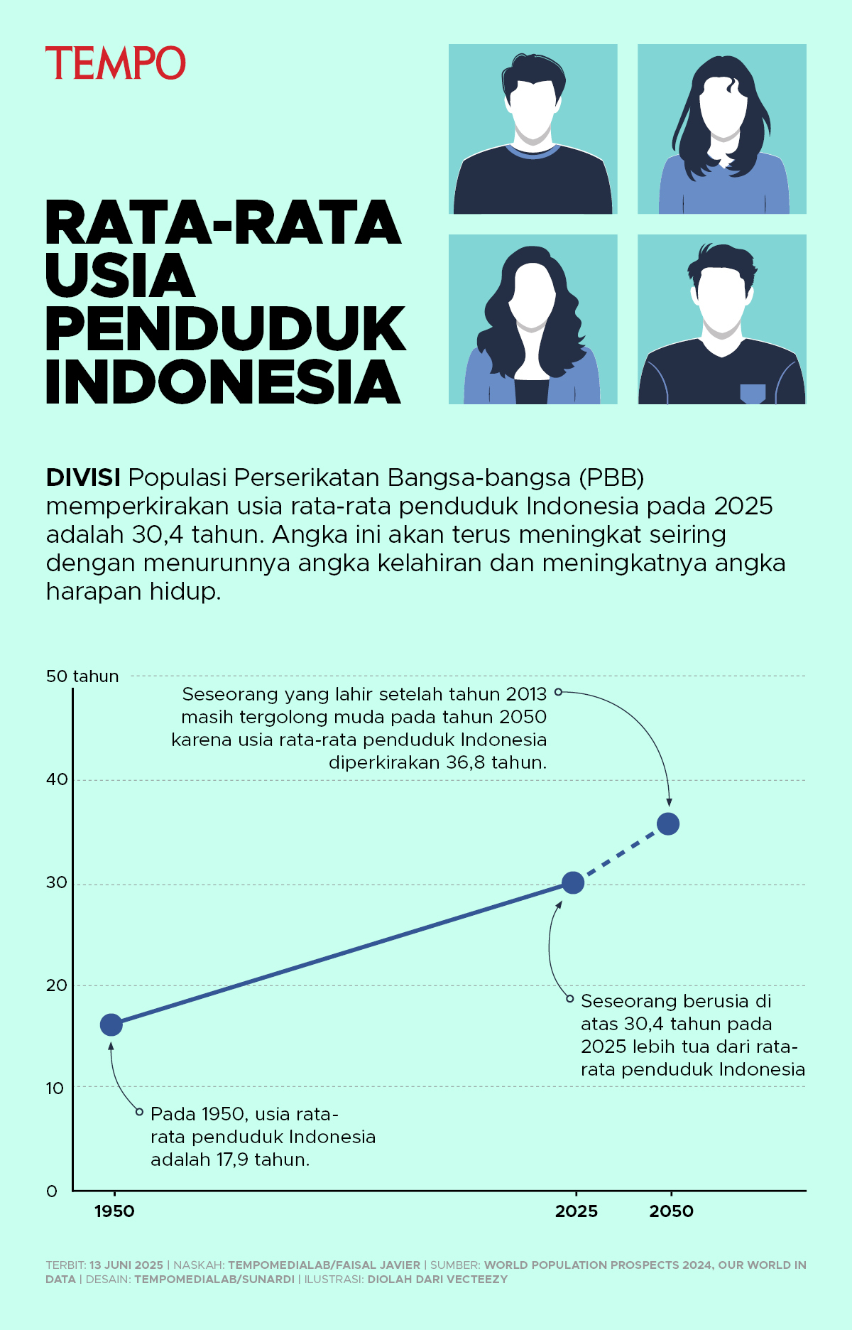 Rata-Rata Usia Penduduk Indonesia | tempo.co