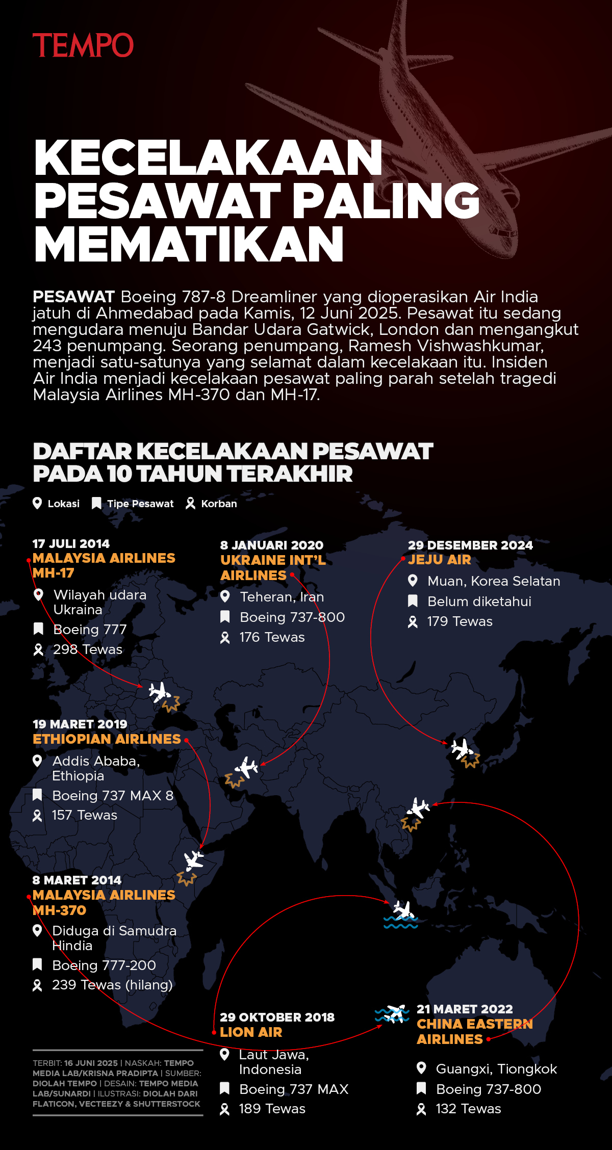 Kecelakaan Pesawat Paling Mematikan | tempo.co