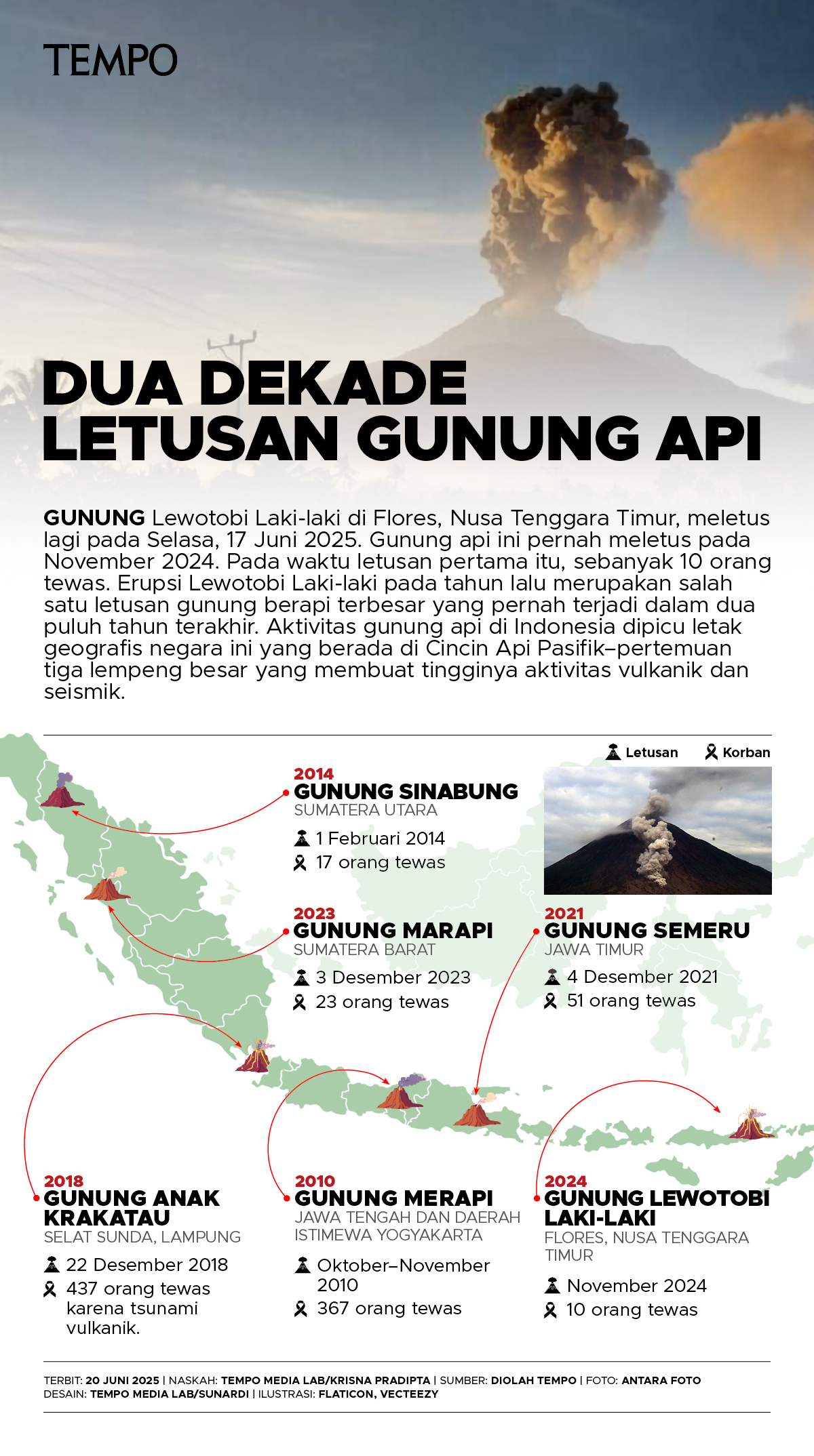 Dua Dekade Letusan Gunung Api | tempo.co