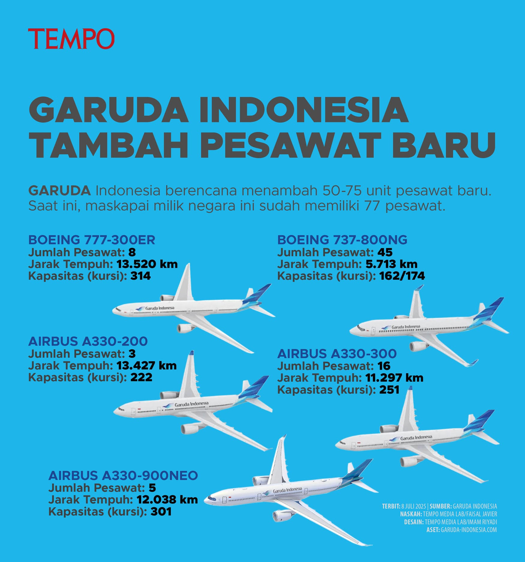 Tipe Pesawat Milik Garuda Indonesia | tempo.co