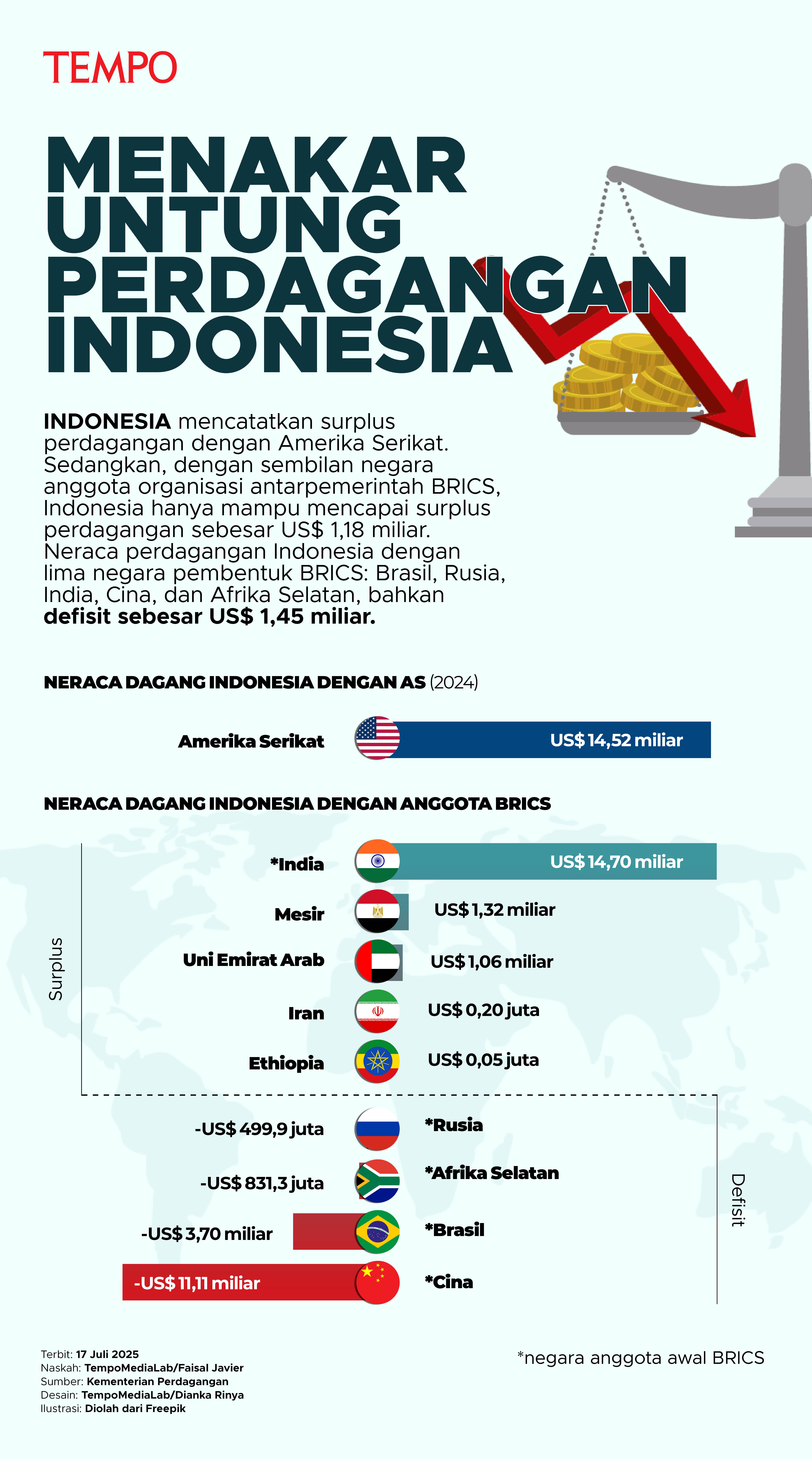 Menakar Untung Perdagangan Indonesia | tempo.co