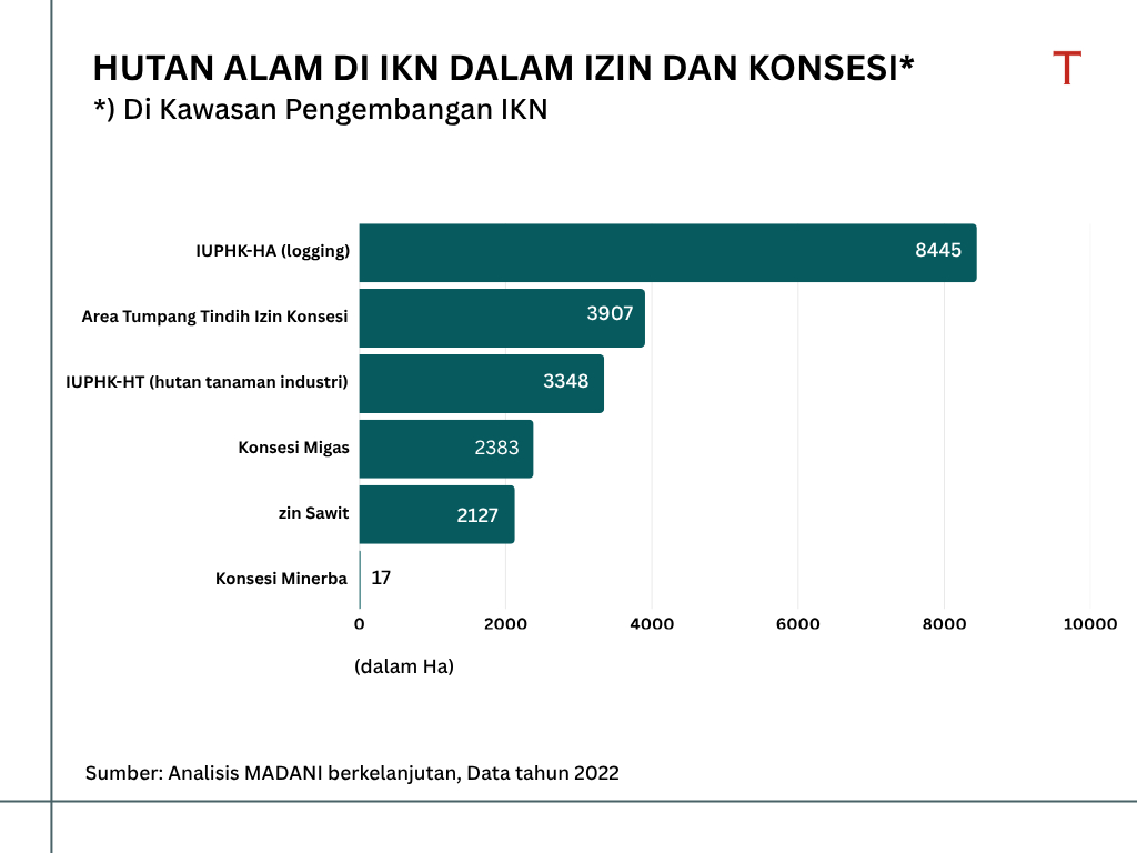 Fakta-fakta Deforestasi di Kawasan IKN | tempo.co