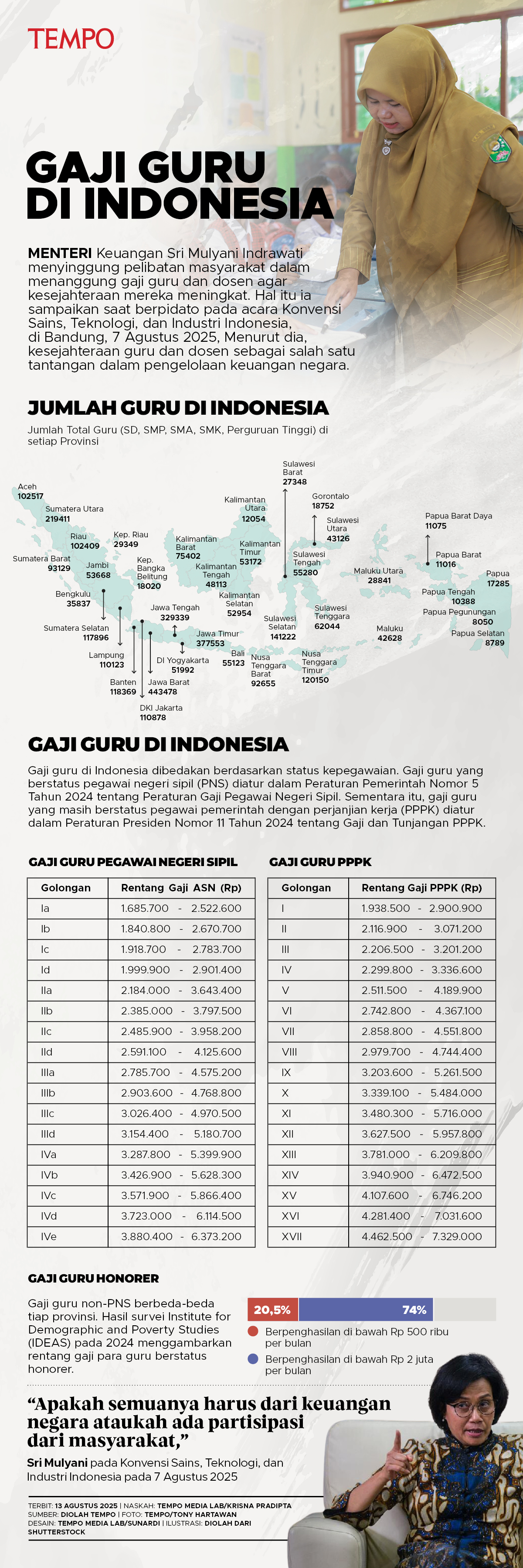 Gaji Guru di Indonesia | tempo.co