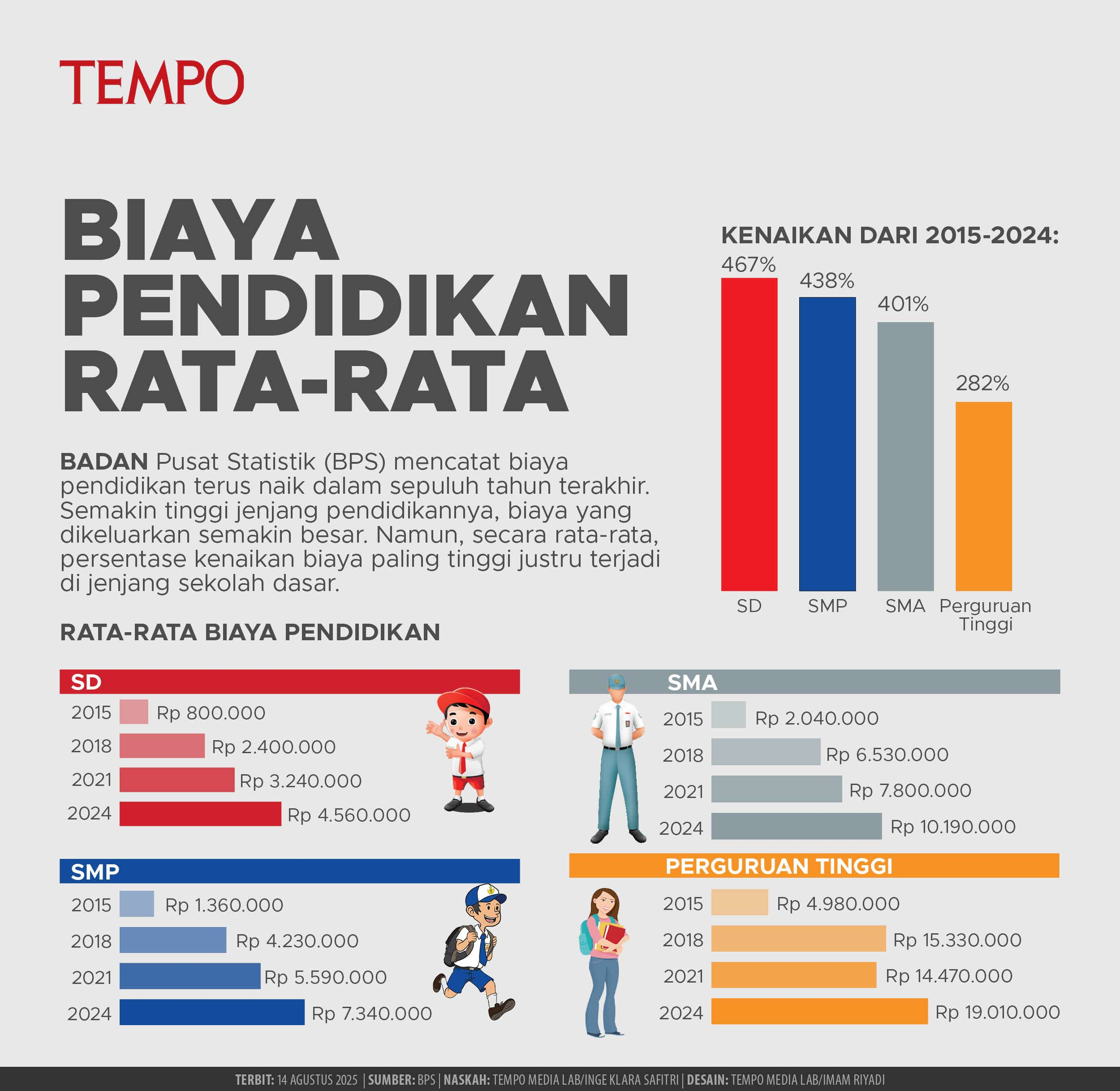 Tren Kenaikan Biaya Pendidikan | tempo.co