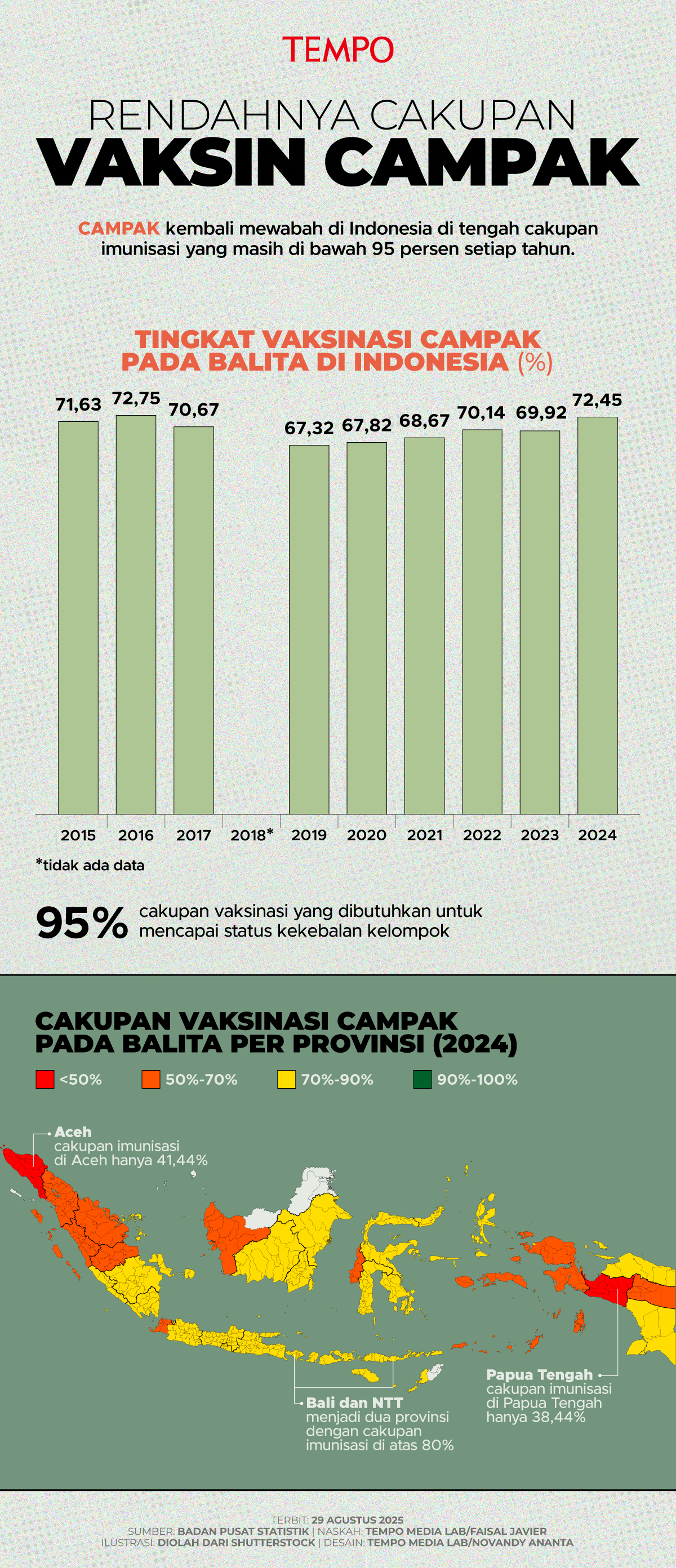 Rendahnya Cakupan Vaksin Campak | tempo.co