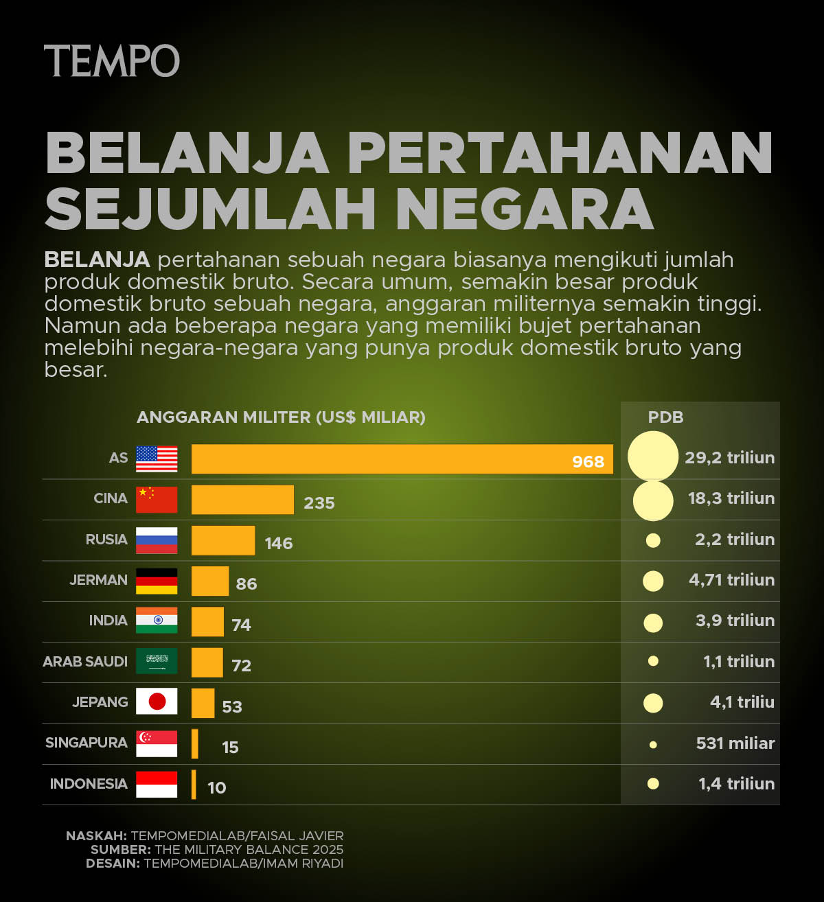 Perbandingan Anggaran Militer Berbagai Negara | tempo.co