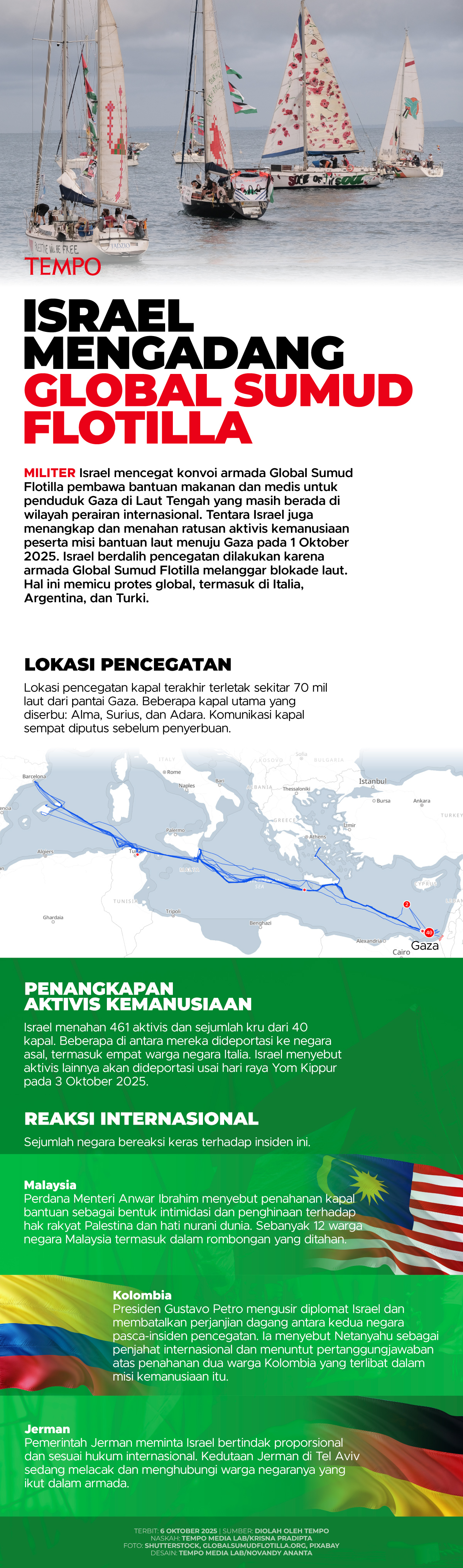 Israel Mengadang Global Sumud Flotilla | tempo.co