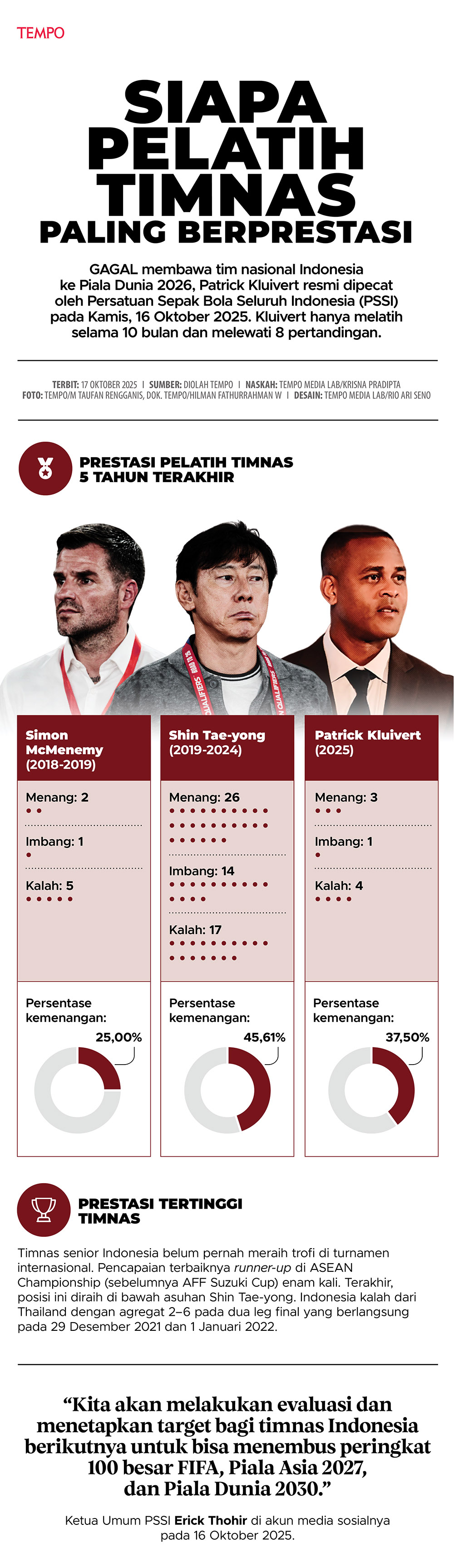 Siapa Pelatih Timnas Paling Berprestasi | tempo.co