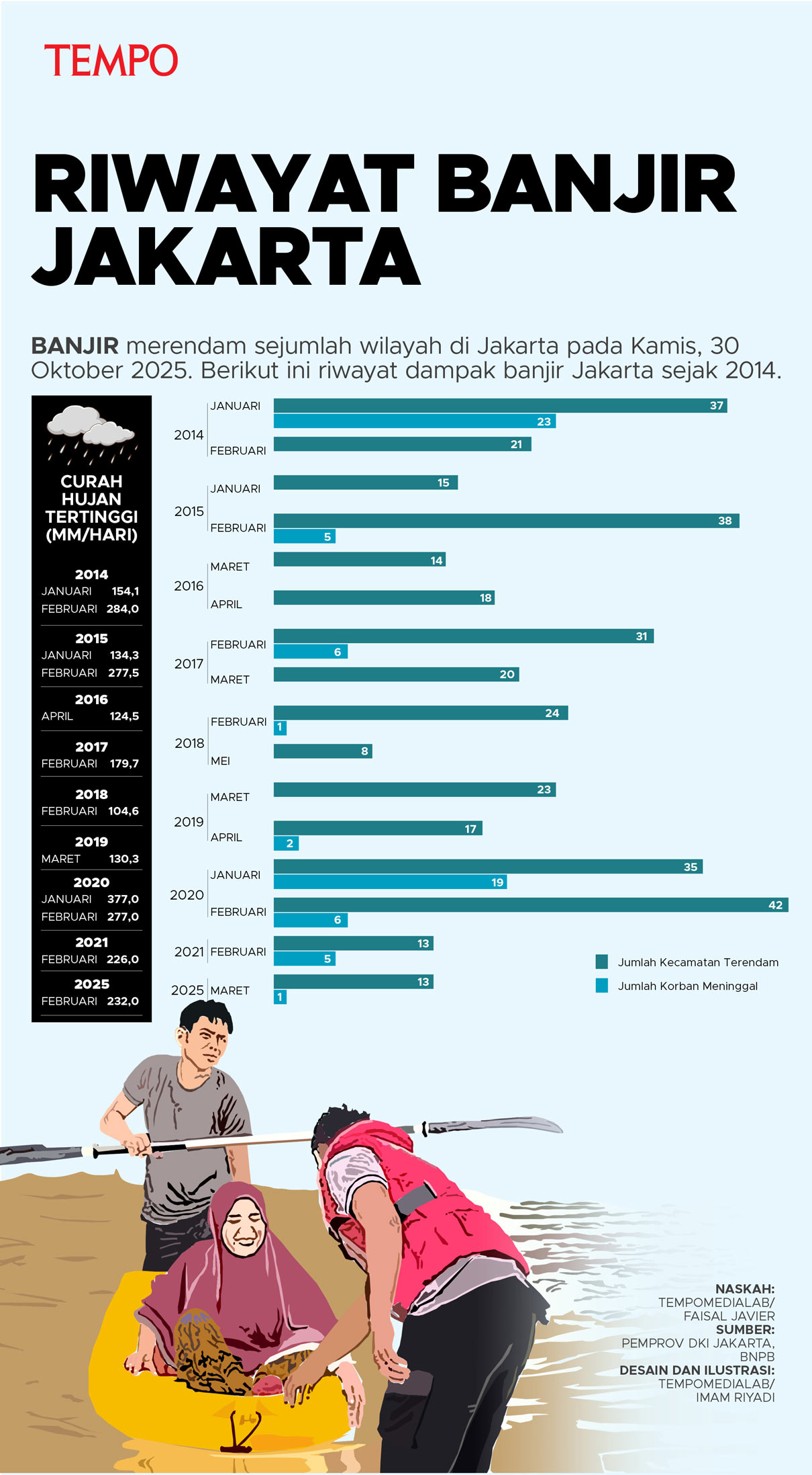 Banjir Jakarta dari Tahun ke Tahun | tempo.co