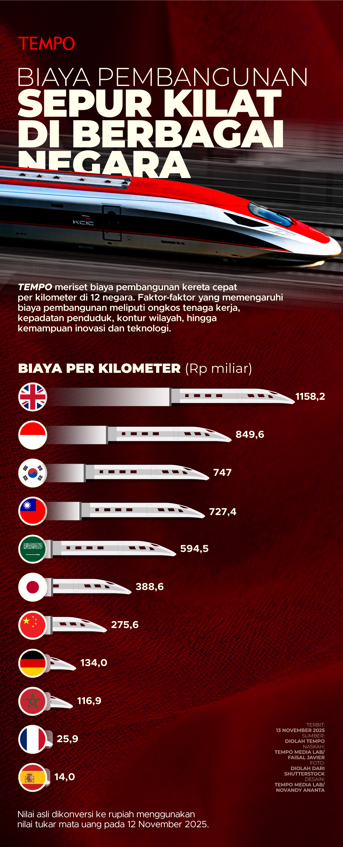 Biaya Pembangunan Kereta Cepat | tempo.co