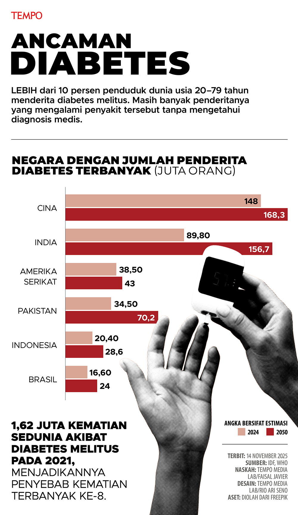 Penderita Diabetes di Dunia dan Indonesia | tempo.co