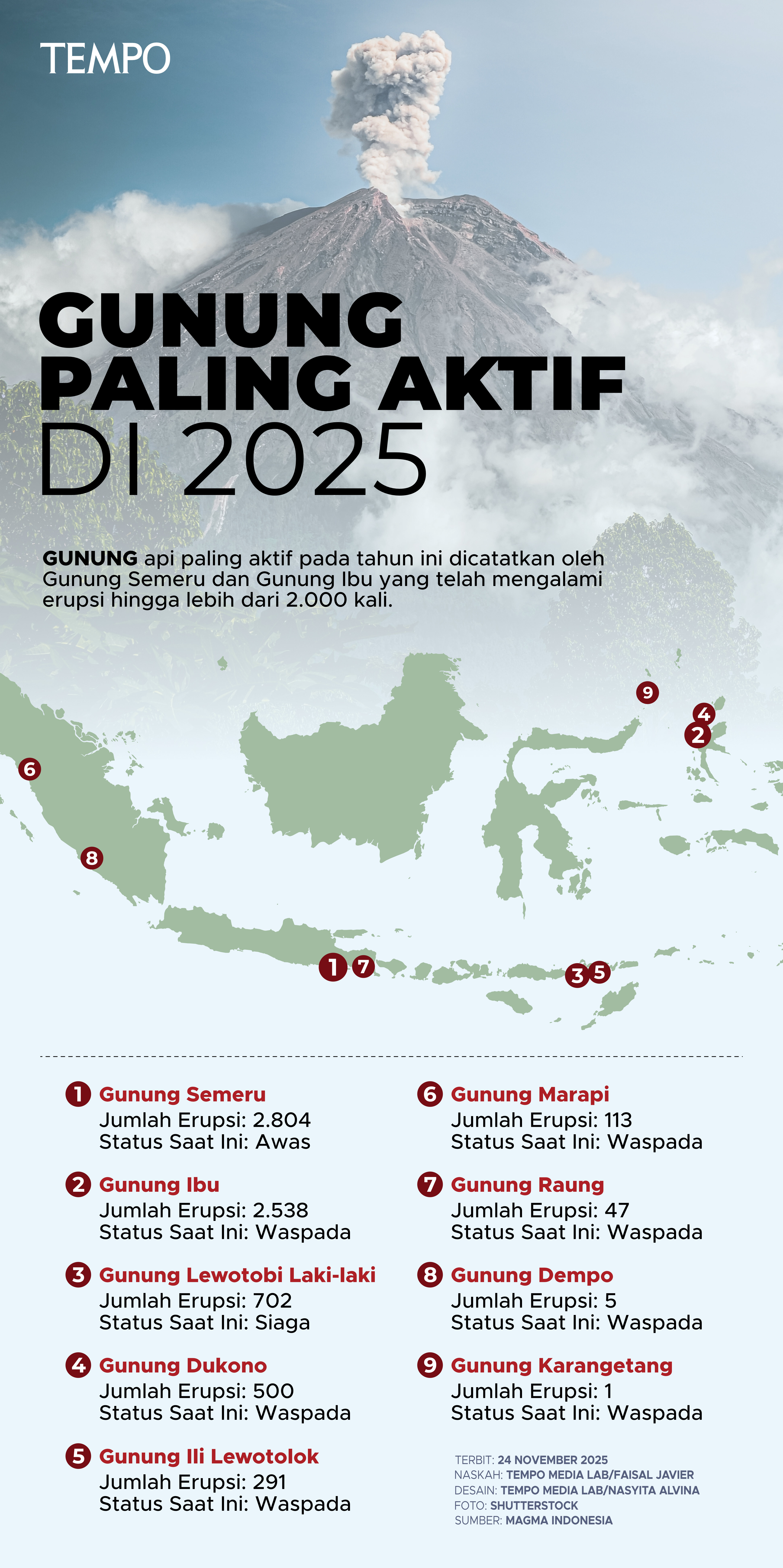 Gunung Api Paling Aktif Sepanjang 2025 | tempo.co