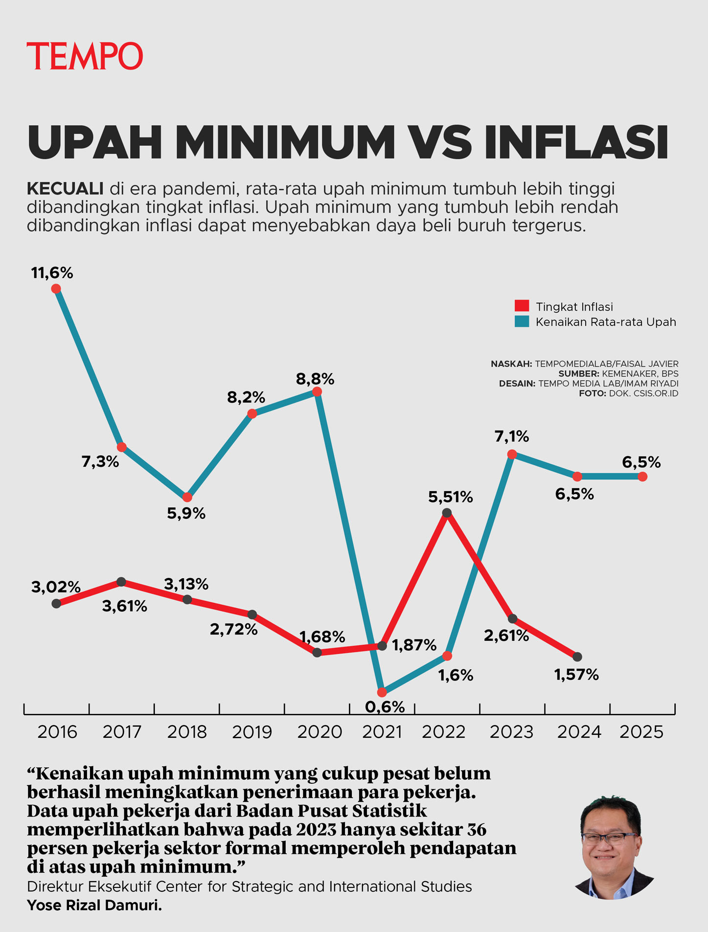 Pertumbuhan Upah Minimum vs Inflasi | tempo.co