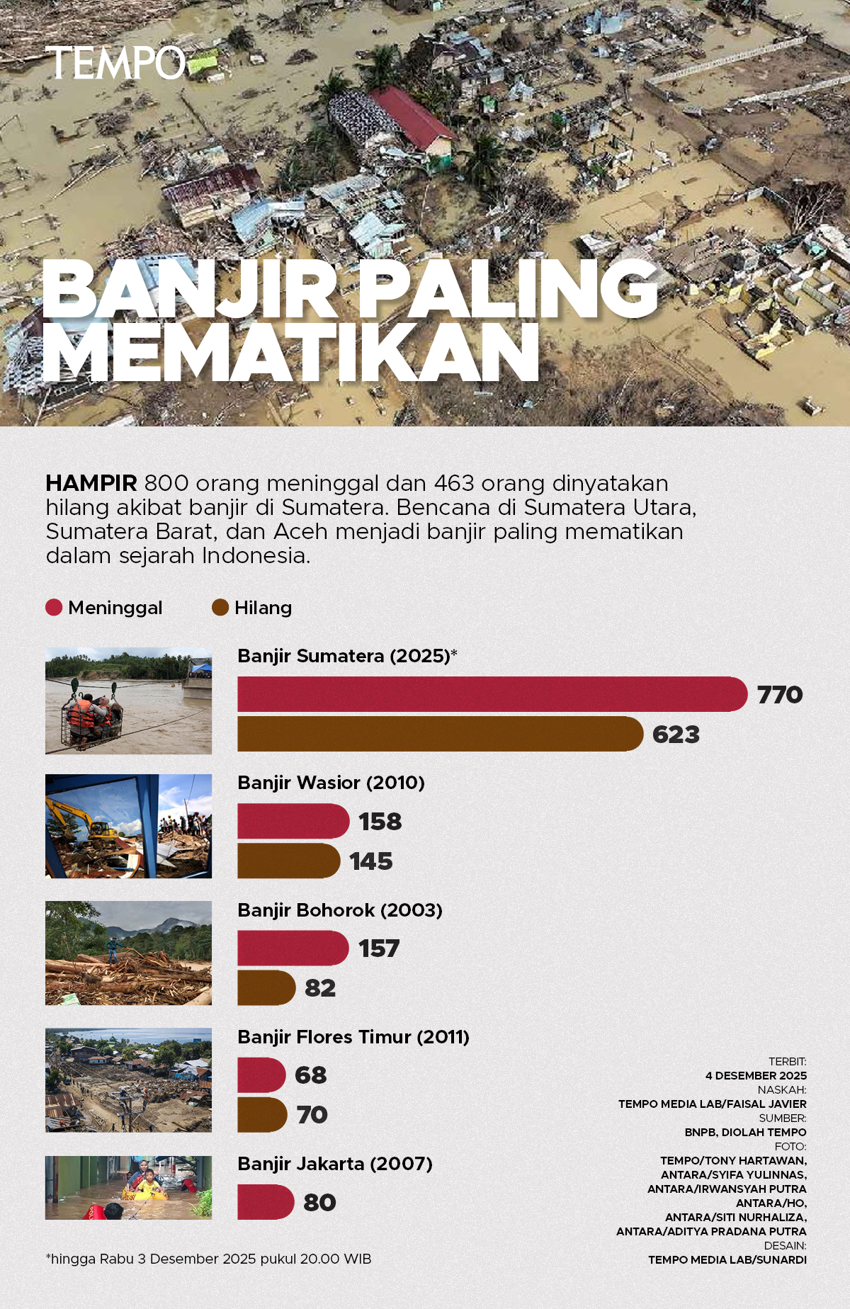 Deretan Banjir Terparah di Indonesia | tempo.co