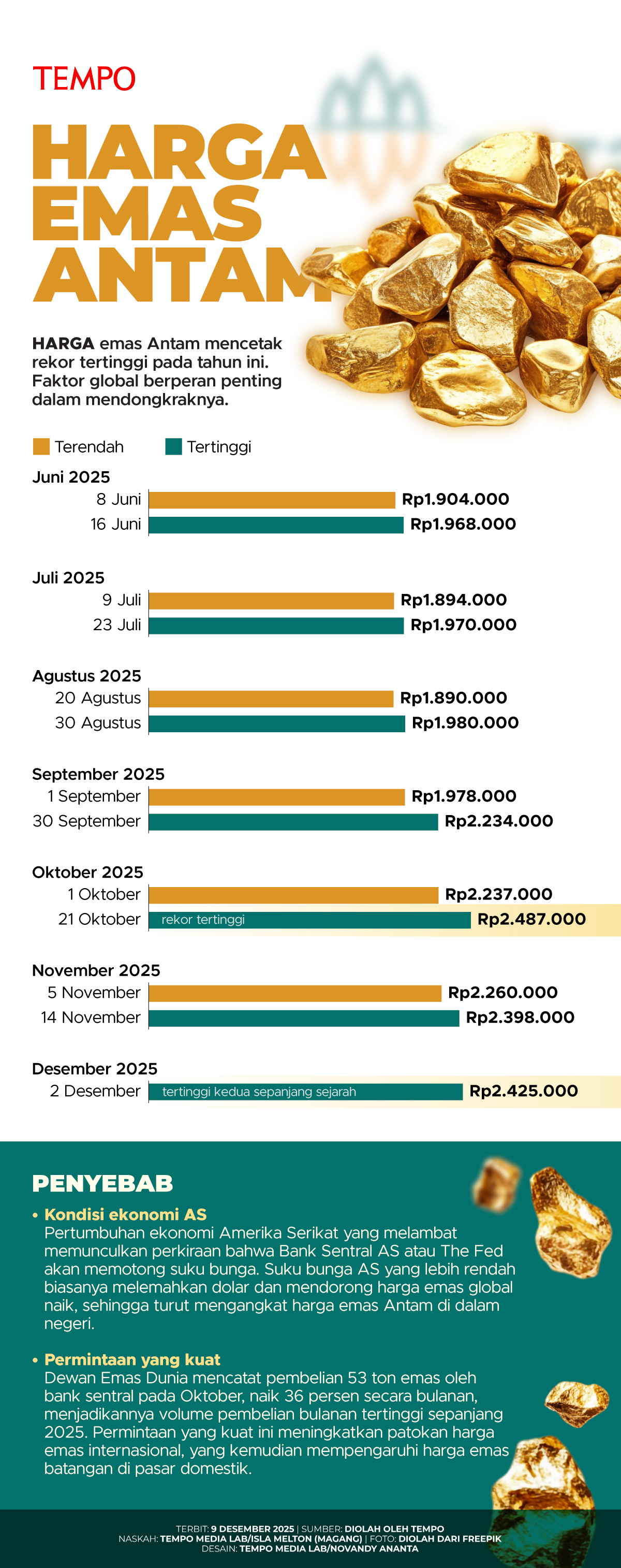 Pergerakan Harga Emas Antam | tempo.co
