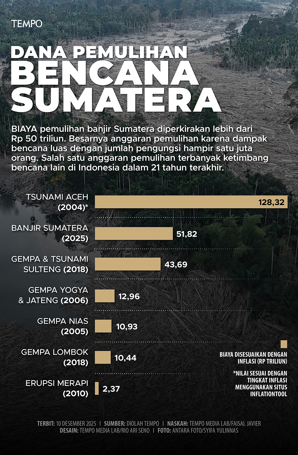 Biaya Pemulihan Banjir Sumatera | tempo.co
