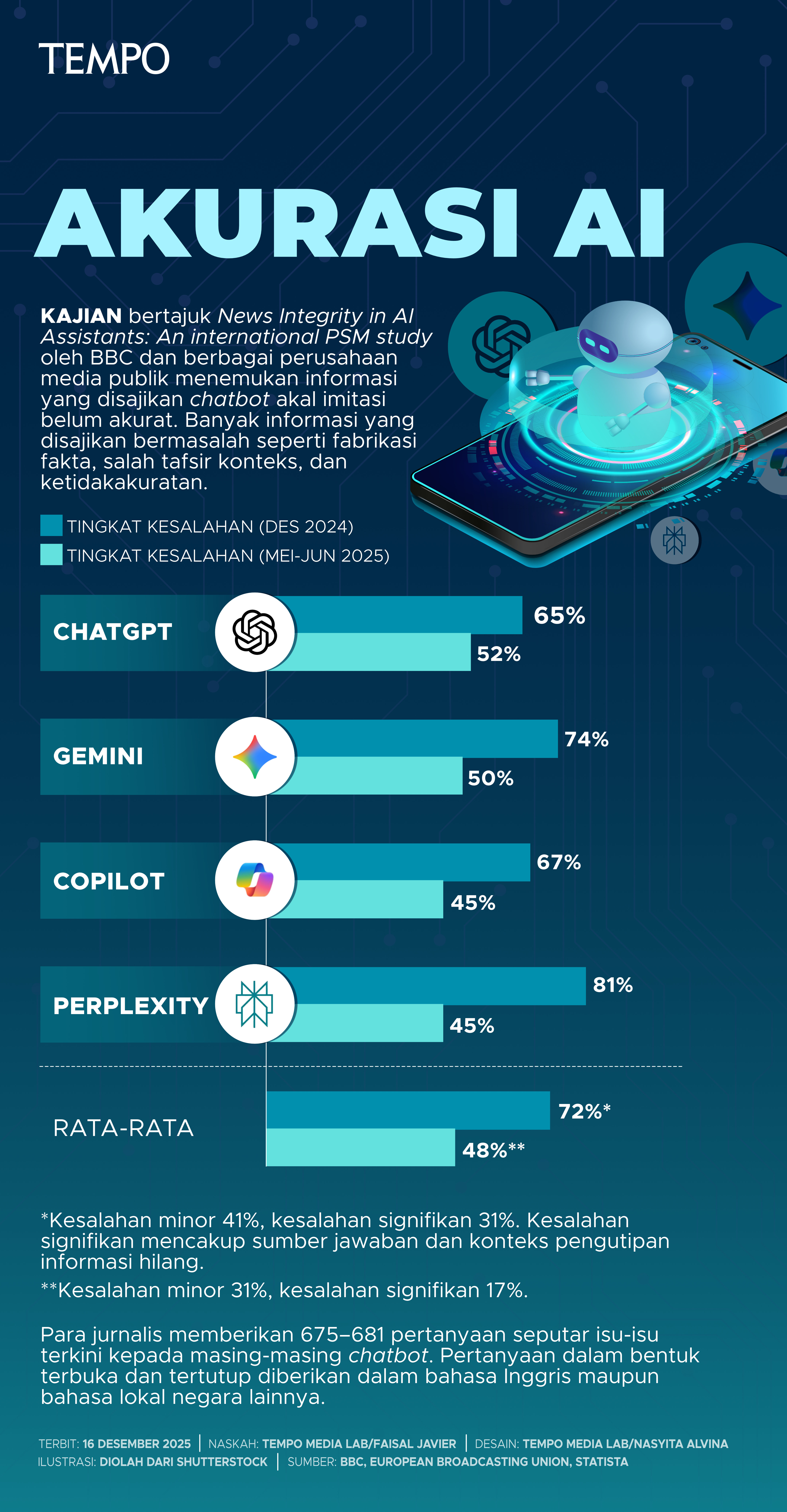Akurasi Akal Imitasi | tempo.co