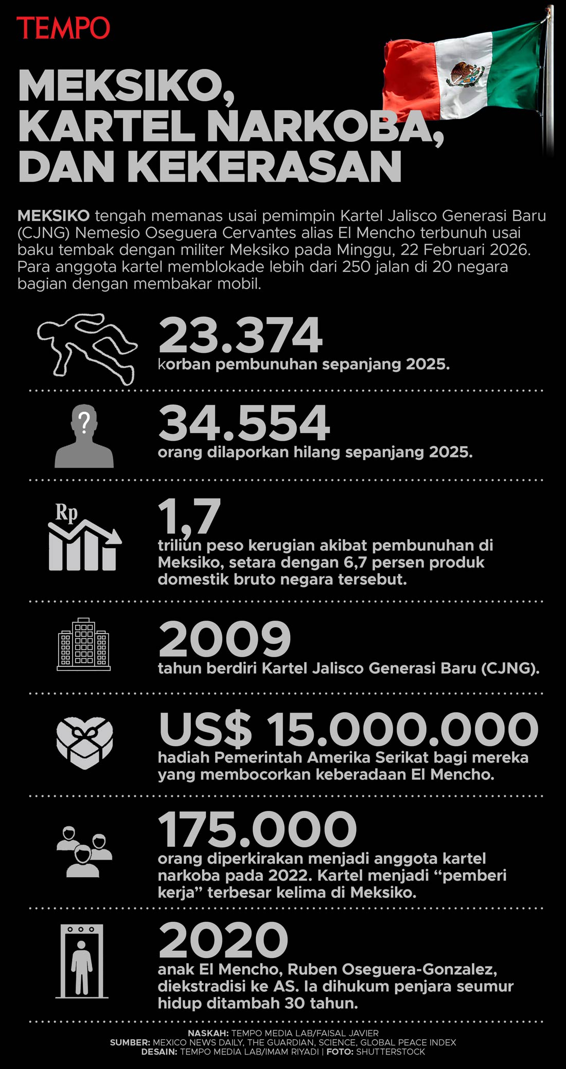 Kartel Narkoba dan Kekerasan di Meksiko | tempo.co