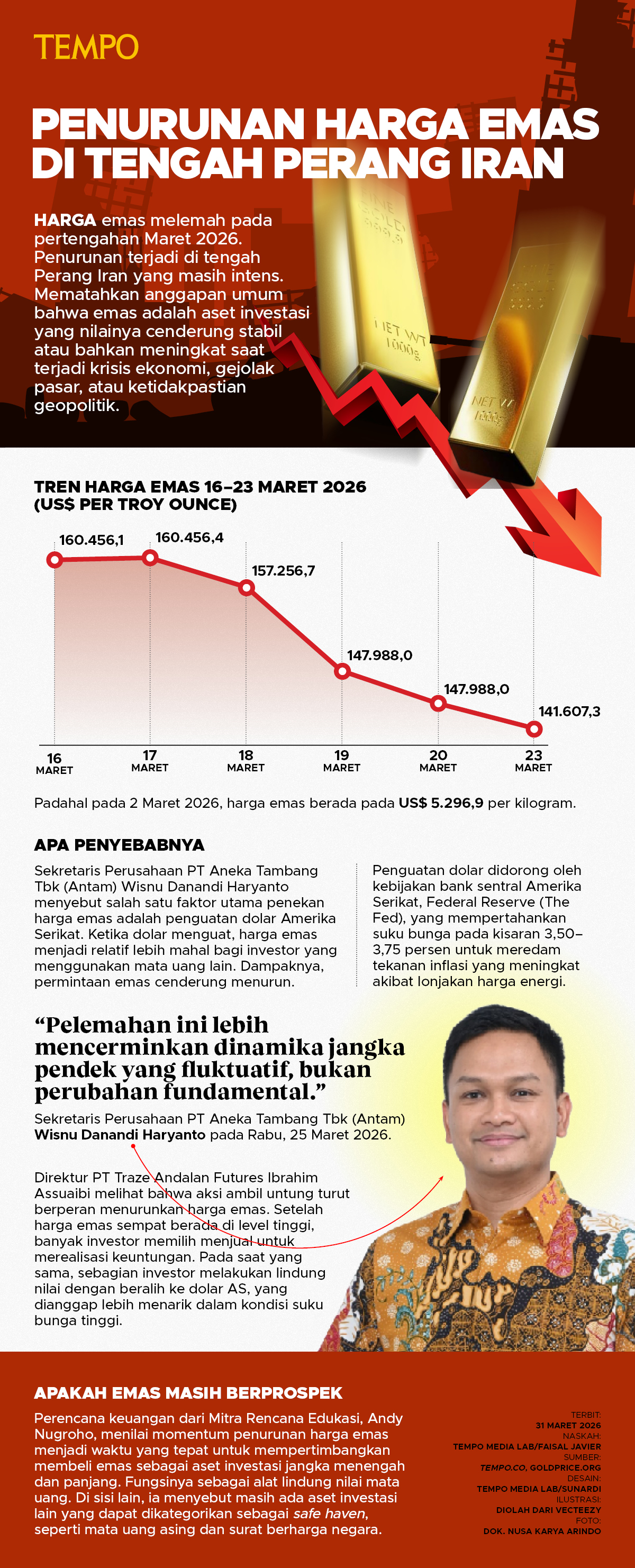 Penurunan Harga Emas di Tengah Perang Iran | tempo.co