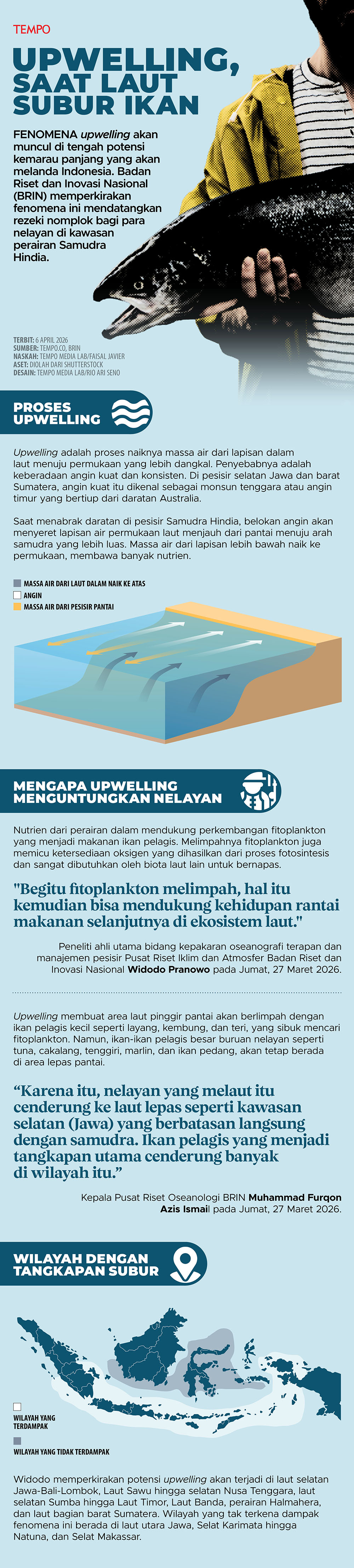 Upwelling, Saat Laut Subur Ikan | tempo.co