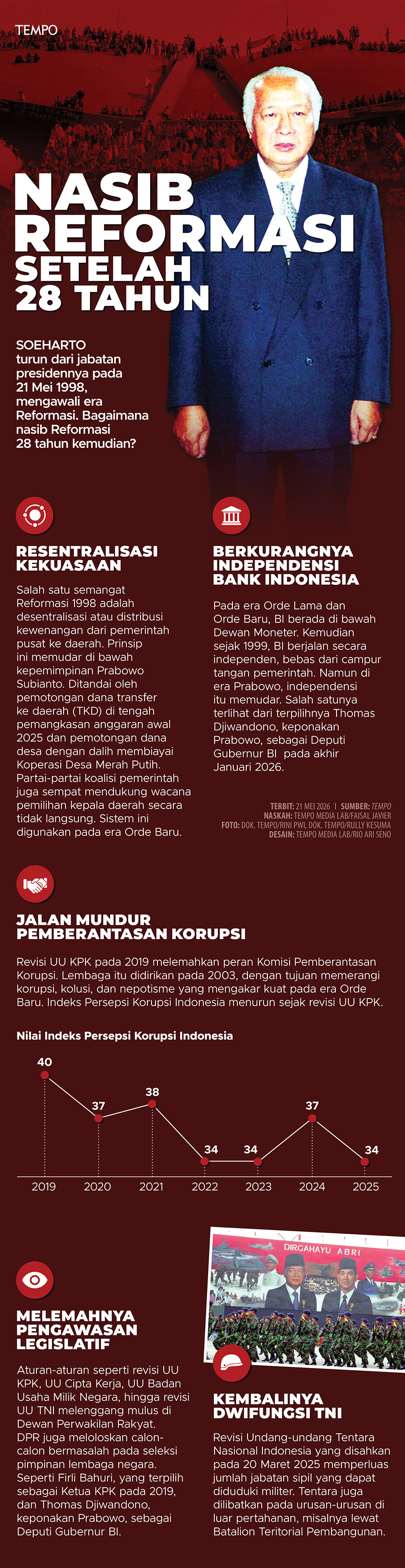 Nasib Reformasi Setelah 28 Tahun | tempo.co