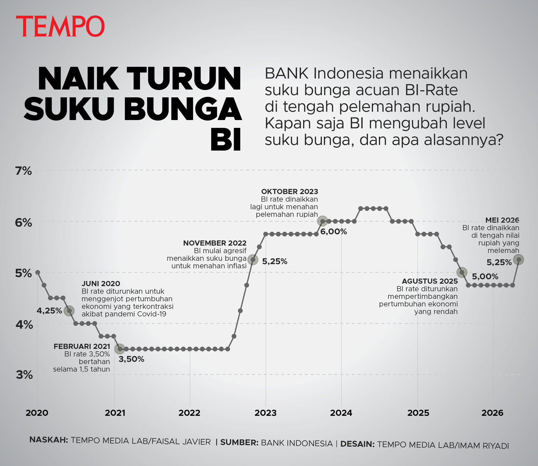 Naik Turun Suku Bunga Bank Indonesia | tempo.co
