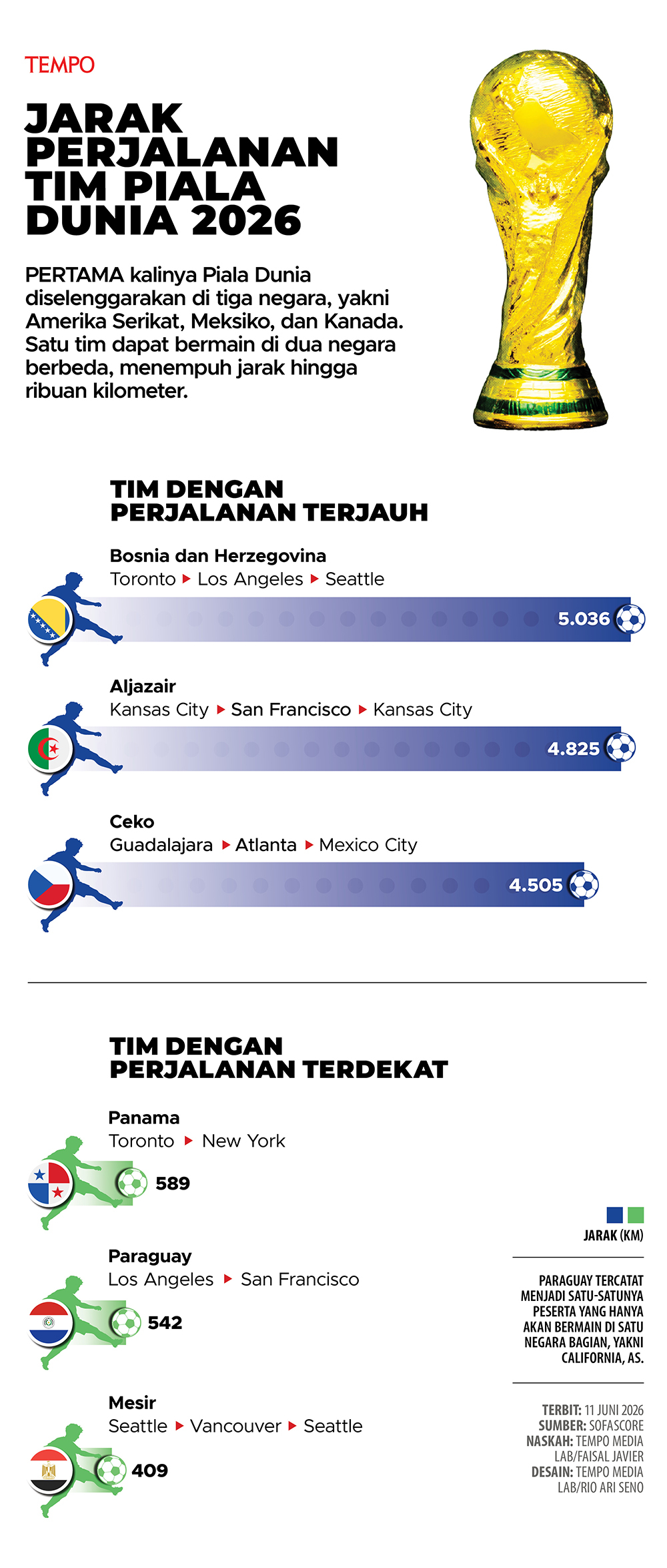 Seberapa Jauh Perjalanan Tim Piala Dunia 2026? | tempo.co