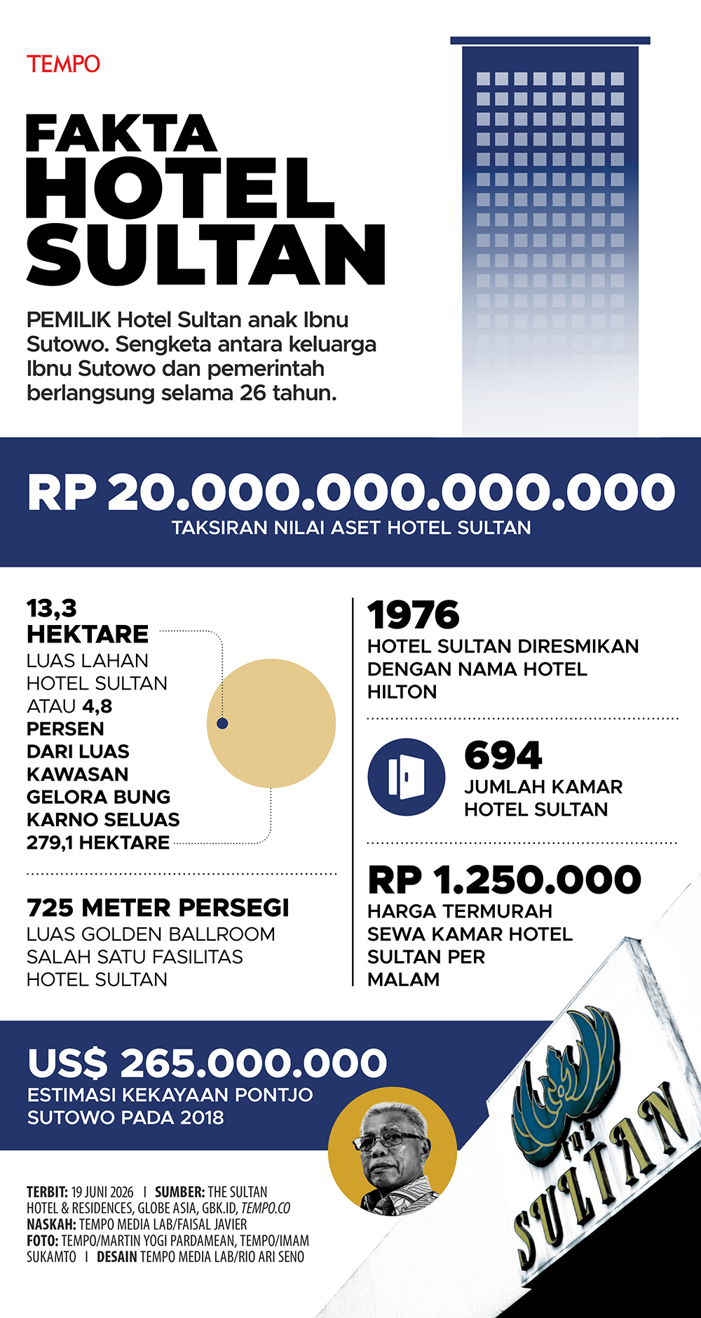 Di Balik Sengketa Hotel Sultan | tempo.co