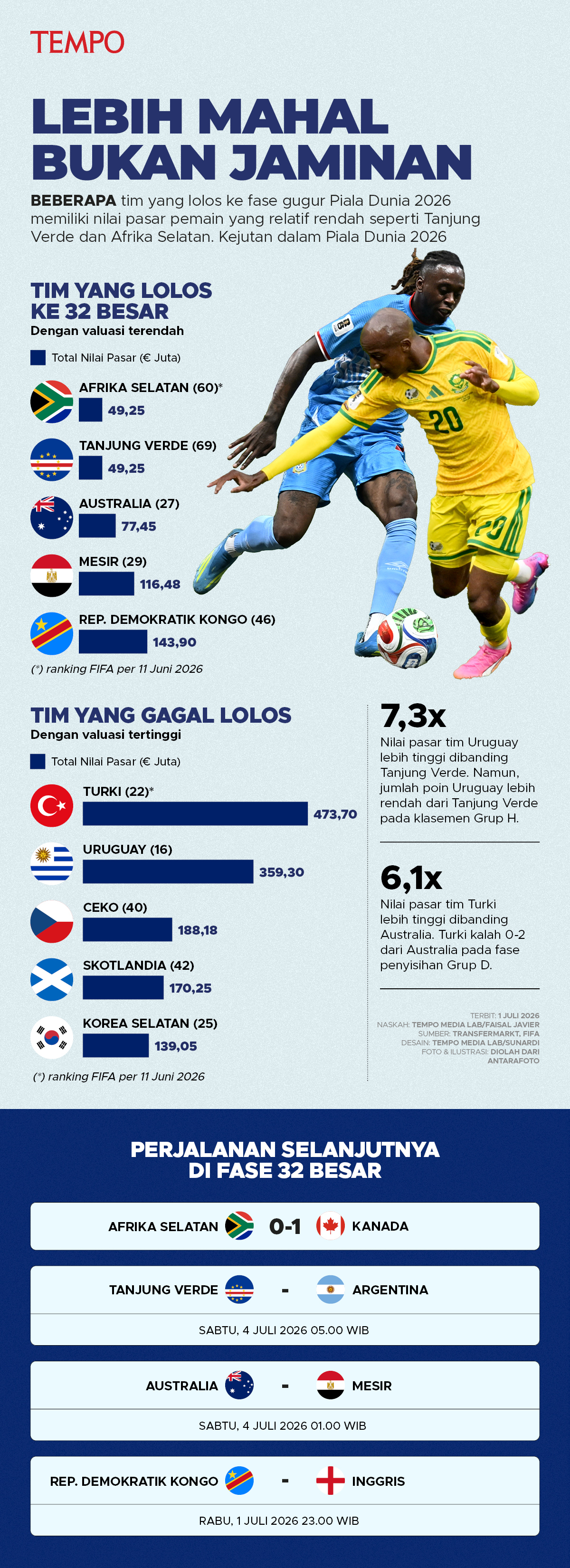 Tim Kejutan Piala Dunia 2026 Bernilai Pasar Rendah | tempo.co