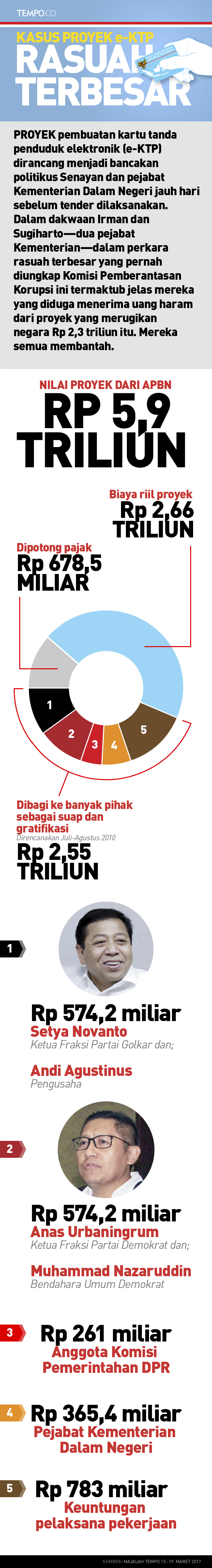 Proyek e-KTP, Korupsi Terbesar dalam Sejarah Indonesia | tempo.co